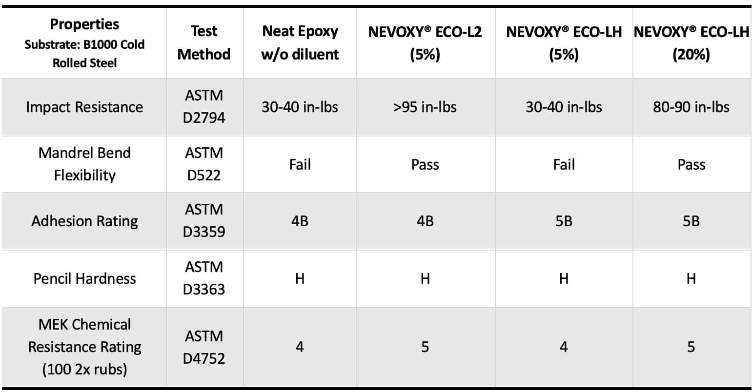 New Product Launch: Bio-Hybrid Epoxy Modifiers NEVOXY® ECO-L2 and ...